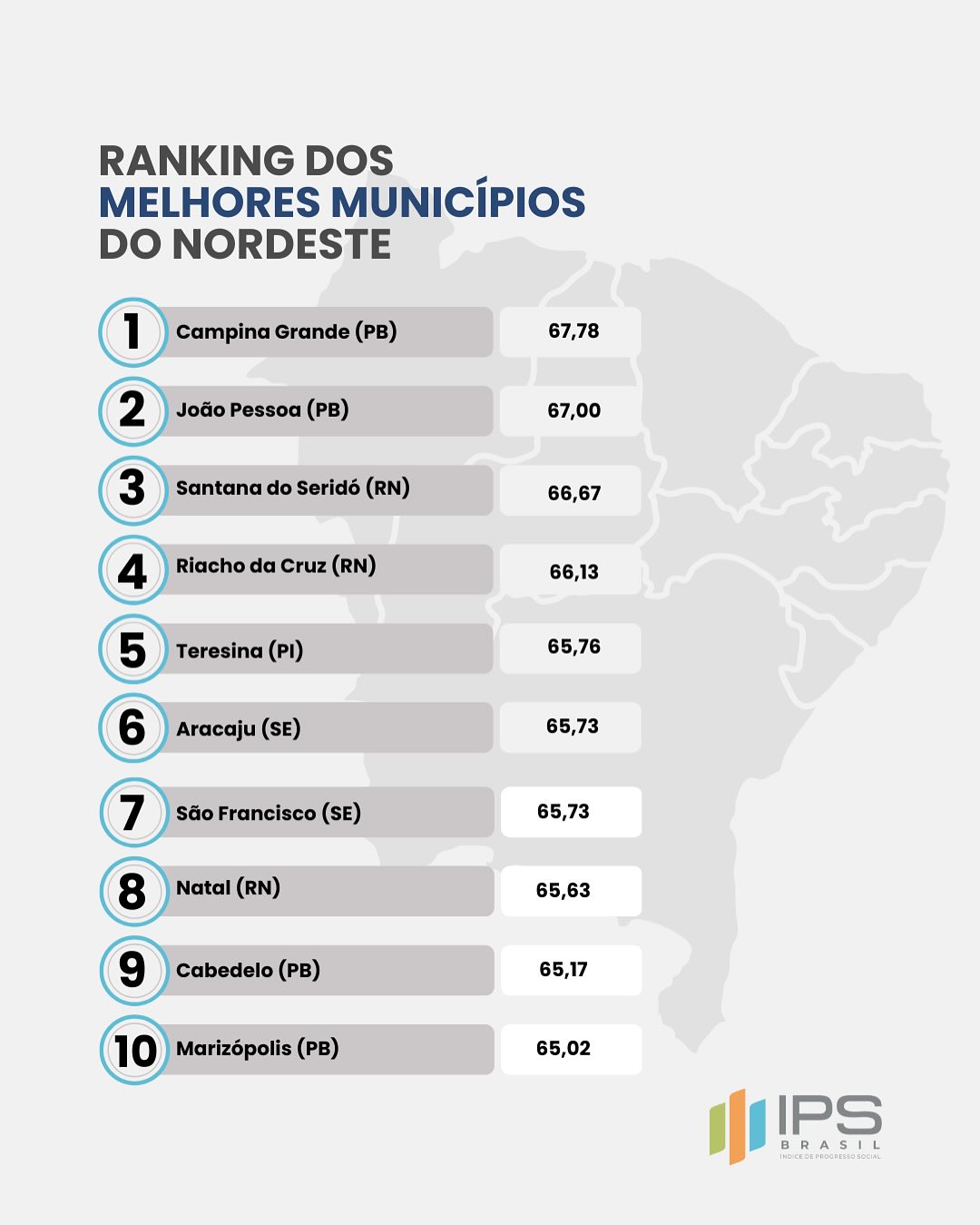 Teresina é destaque em ranking de qualidade de vida no Nordeste, segundo IPS Brasil 2025